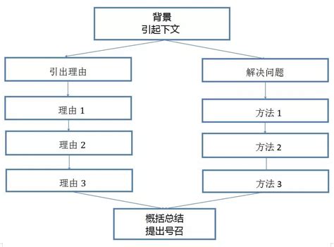 雅思写作超强总结！掌握这4种文章结构，你也能轻松写出7分大作文！凤凰网