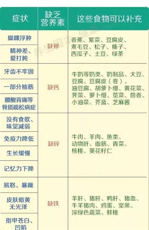 健康藥補不如食補一張食品營養表告訴你缺什麼吃什麼 每日頭條
