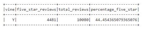 GitHub Mdsinger Amazon Vine Analysis