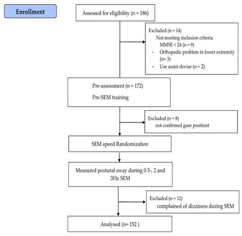 Flow Chart Of The Study Sem Saccadic Eye Movement Download