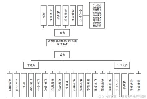 计算机毕设springboot城市新能源车辆租赁换电管理系统 基于springboot的新能源汽车租赁与换电站管理系统 springboot