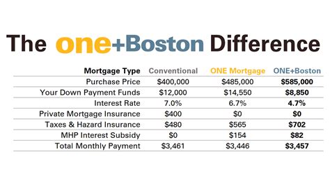 One Boston Massachusetts Housing Partnership