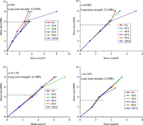 Isochronal Stress Strain Curves Of The Anchorage Rock Mass Under Download Scientific Diagram