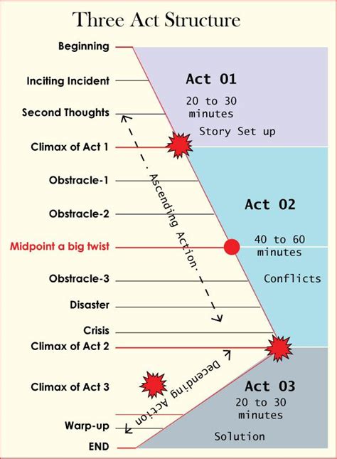 Aristotles Three Act Structure The Blueprint For Compelling Storytelling