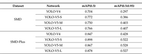 Figure 1 From Object Detection And Classification Based On Yolo V5 With