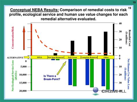 Ppt Use Of A Net Environmental Benefit Analysis Neba Framework In