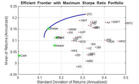 Portfolio Optimization Examples Using Financial Toolbox Matlab And Simulink