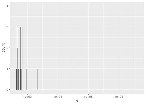 R Ggplot2 Geomhistogram Cannot Handle Large Outliers Stack Overflow