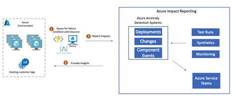 Azure 影響報告 概觀 Microsoft Learn