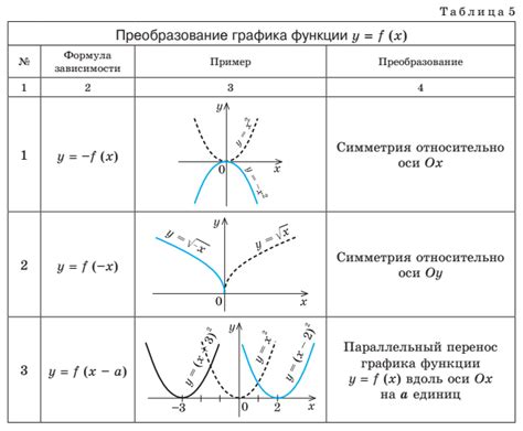 Для функций графики которых изображены на рисунках к упражнениям