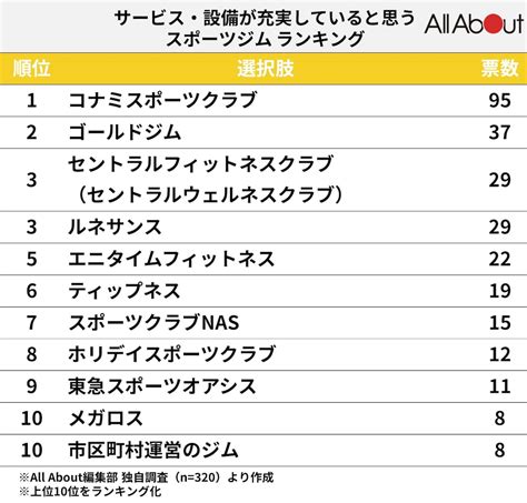 「サービス・設備が充実していると思うスポーツジム」ランキング！ 2位「ゴールドジム」、圧倒的な1位は？ All About News