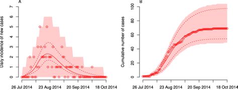 Dynamics Of Ebola Virus Disease Evd Outbreak In The Democratic Download Scientific Diagram