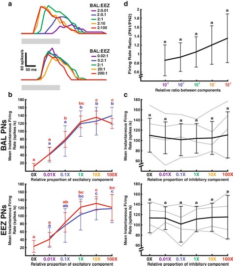 Firing Rate Responses Of Individual Pns Form A Poor Representation Of