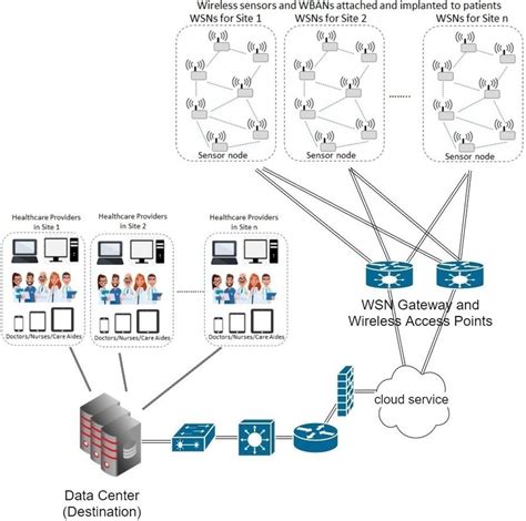 Wsn Routing And Data Transmission Download Scientific Diagram