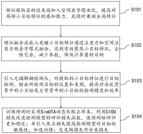 Target Feature Attention And Pyramid Coupled Tiny Target Detection Method Eureka Patsnap