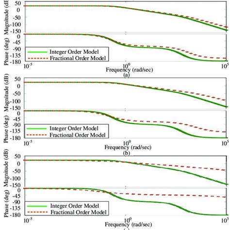 Frequency Response And Step Response Of Transfer Function For Integer Download Scientific