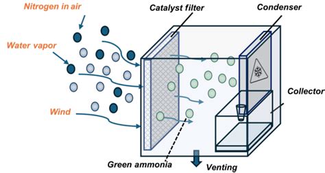 공기에서 연료‧비료를 그린 암모니아 추출 장치 테크레시피