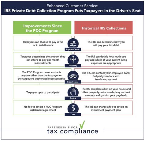 Facts And Data Partnership For Tax Compliance