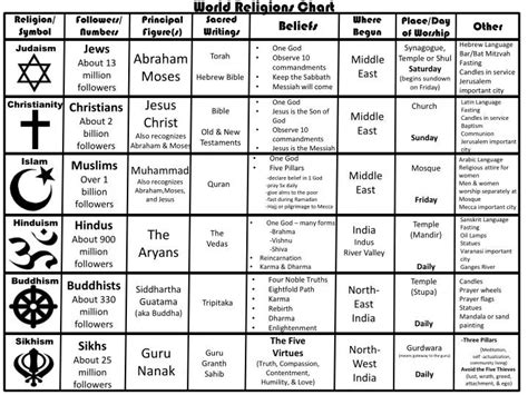 Ppt World Religions Chart Powerpoint Presentation Free Download Id2350395