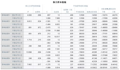 Spss项目分析怎么做 Spss项目分析包括哪些方面 Ibm Spss Statistics 中文网站