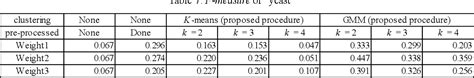 Table 7 From Imbalanced Data Classification Procedure Based On Smote