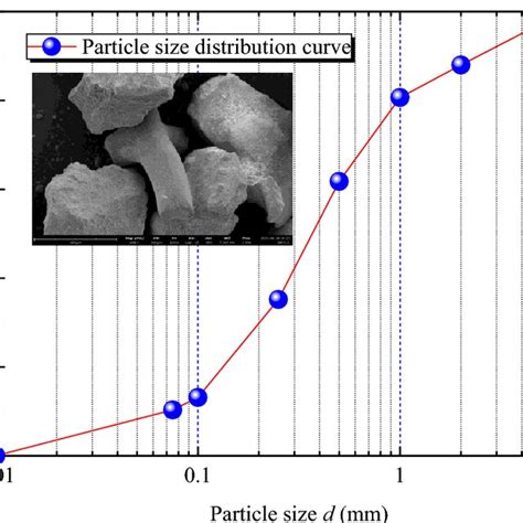 Particle Size Distribution Curve Of Calcareous Sand Download