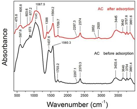 FTIR Spectra Of Activated Carbon Before And After Adsorption Of AG1