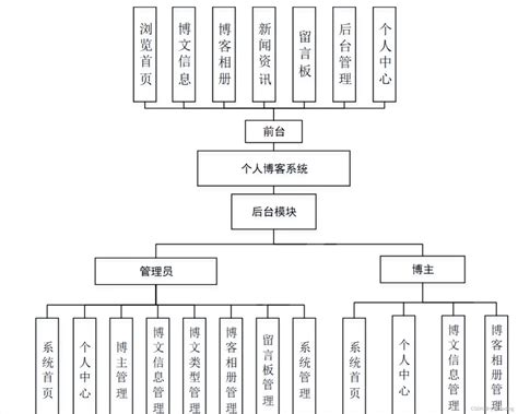 基于springbootvue个人博客系统设计和实现源码lw部署讲解 阿里云开发者社区