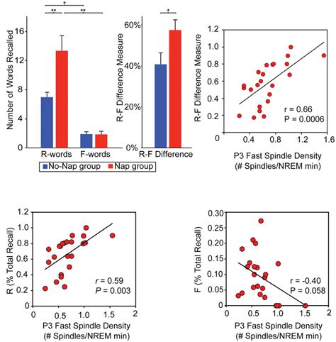Role Of Sleep On Directed Remembering And Forgetting A Memory