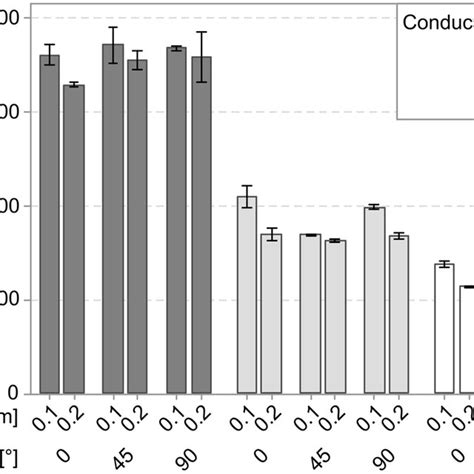 Graph Of The Mean Gauge Factor And Its Standard Deviation In Cpla