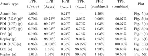 Detection Performance In Different Attack Scenarios Download Scientific Diagram