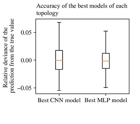 Boxplots Of The Relative Deviance Of The Prediction Of The Best Models