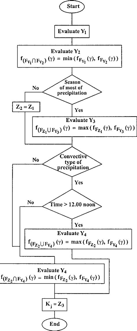 Figure 1 From A Model For The Estimation Of Global Solar Radiation