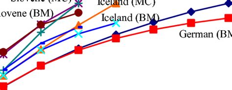 Monte Carlo Mc Simulation Vs Binomial Model Bm For Four Different Download Scientific