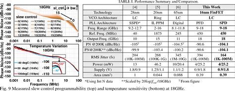 A 164fsrms 9 To 18ghz Sampling Phase Detector Based Pll With In Band Noise Suppression And