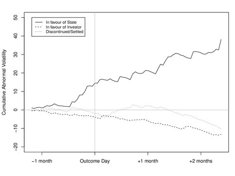 Volatility Reaction To The Dispute Outcome Download Scientific Diagram