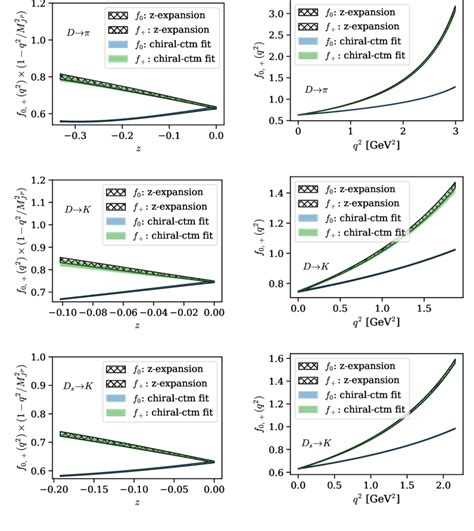Final results for f and f for the decays D π D K and D s K Download Scientific