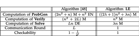 Table I From New Algorithms For Secure Outsourcing Of Large Scale Systems Of Linear Equations