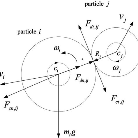 The Particle Contact Dynamics Model Download Scientific Diagram