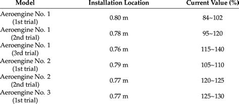 Testbed Data Of Three Calibrated Aeroengines Download Scientific Diagram