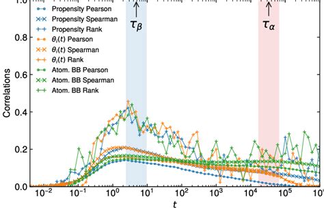 Correlations Between Vibrations And Relaxations For Dimers At T