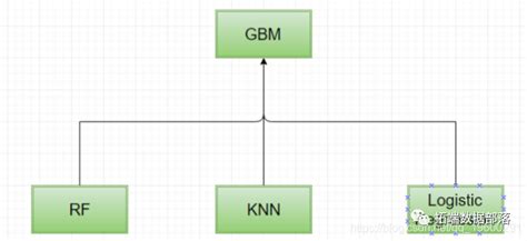 PYTHON集成机器学习用ADABOOST决策树逻辑回归集成模型分类和回归和网格搜索超参数优化 腾讯云开发者社区 腾讯云