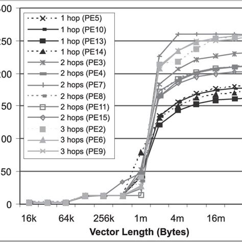 remote memory latencies to processor 12 clock cycles download scientific diagram