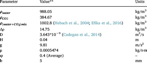 Parameters For Ra Number Calculation Download Scientific Diagram