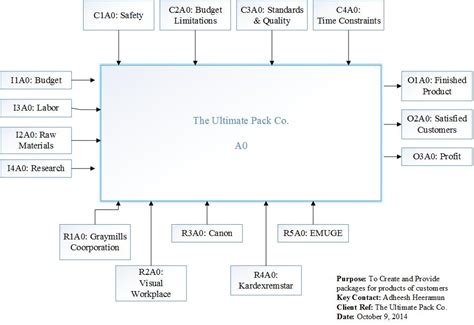 Assignment 3 The Ultimate Pack Co