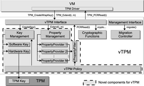 Logical Architecture Of The Vtpm Download Scientific Diagram