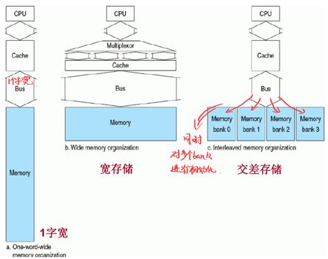 【课程笔记】计算机体系结构复习笔记计算机体系结构笔记 Csdn博客