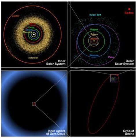 Planet Orbits In The Solar System Study Guide CK 12 Foundation