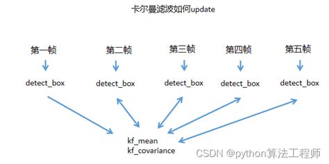 Deepsort Bytetrack Deepsort Bytetrack Csdn