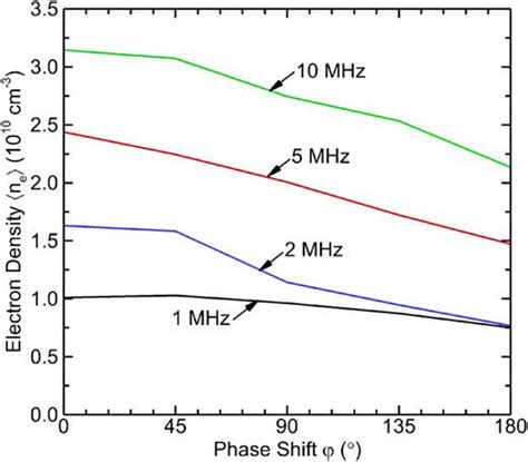 Voltage Waveform Tailoring For High Aspect Ratio Plasma Etching Of Sio2
